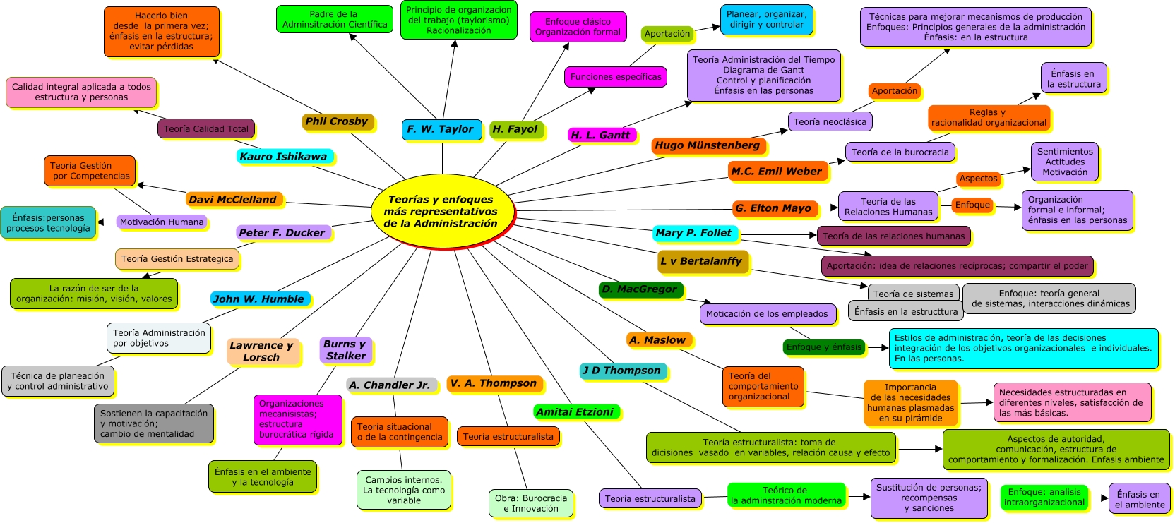 Mapa mental Teorías y enfoques de la admon - Administración